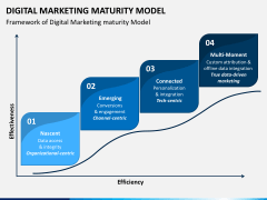 Digital Marketing Maturity Model PowerPoint and Google Slides Template ...