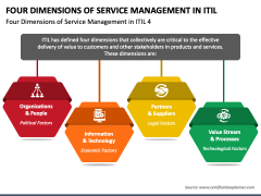 Four Dimensions of Service Management in ITIL PowerPoint and Google ...
