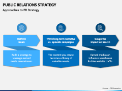 Public Relations Strategy PowerPoint Template - PPT Slides