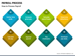 Payroll Process PowerPoint and Google Slides Template - PPT Slides