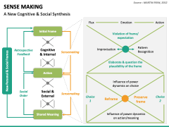 Sense Making PowerPoint and Google Slides Template - PPT Slides
