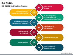 ISO 41001 PowerPoint and Google Slides Template - PPT Slides