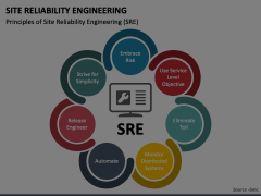 Site Reliability Engineering PowerPoint and Google Slides Template ...