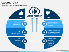 Cloud Kitchen PowerPoint and Google Slides Template - PPT Slides