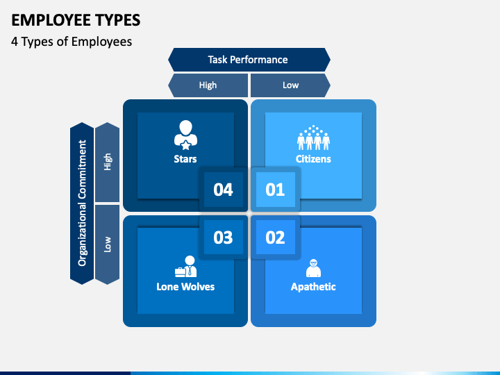 Employee Types PowerPoint and Google Slides Template - PPT Slides