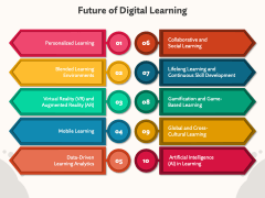Digital Learning PowerPoint and Google Slides Template - PPT Slides