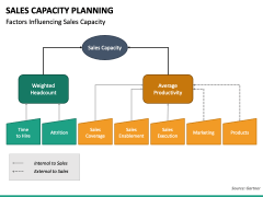 Sales Capacity Planning PowerPoint and Google Slides Template - PPT Slides
