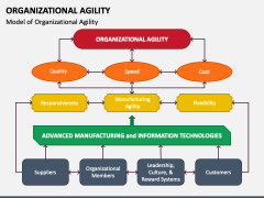 Organizational Agility PowerPoint and Google Slides Template - PPT Slides