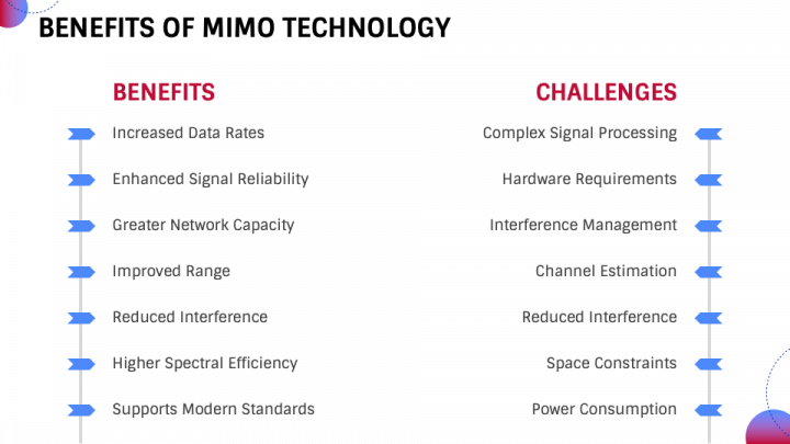 MIMO Technology PowerPoint and Google Slides Template - PPT Slides