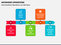 Anywhere Operations PowerPoint and Google Slides Template - PPT Slides