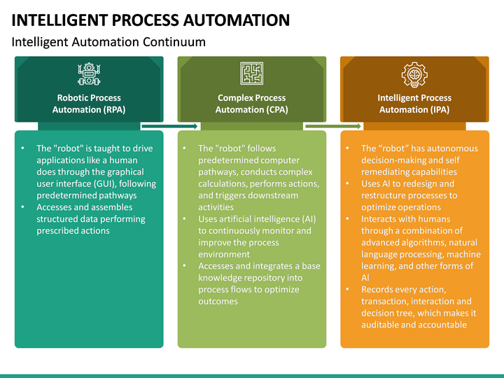 Intelligent Process Automation PowerPoint Template | SketchBubble