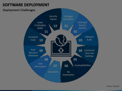Software Deployment PowerPoint and Google Slides Template - PPT Slides