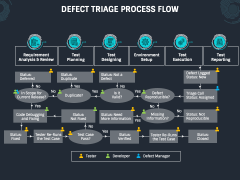 Defect Triage PowerPoint and Google Slides Template - PPT Slides