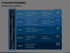 IT Security Roadmap PowerPoint Template