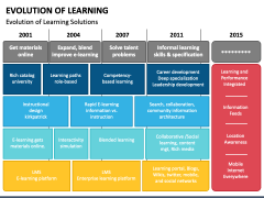 Evolution of Learning PowerPoint and Google Slides Template - PPT Slides