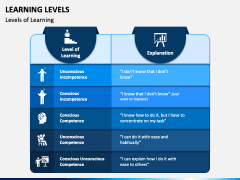 Learning Levels PowerPoint and Google Slides Template - PPT Slides