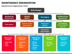 Maintenance Organization PowerPoint and Google Slides Template - PPT Slides