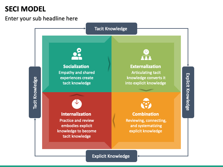 SECI Model PowerPoint and Google Slides Template - PPT Slides
