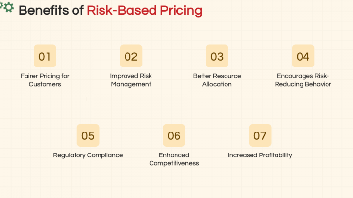 Risk Based Pricing PowerPoint and Google Slides Template - PPT Slides