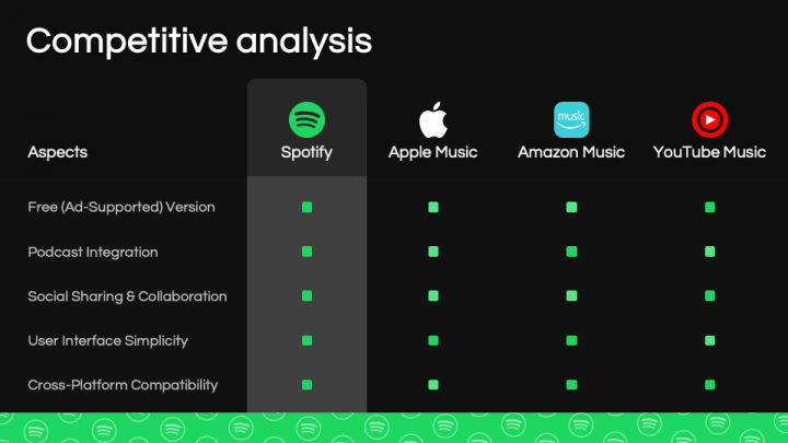 Free - Spotify Case Study PowerPoint and Google Slides Template - PPT Slides
