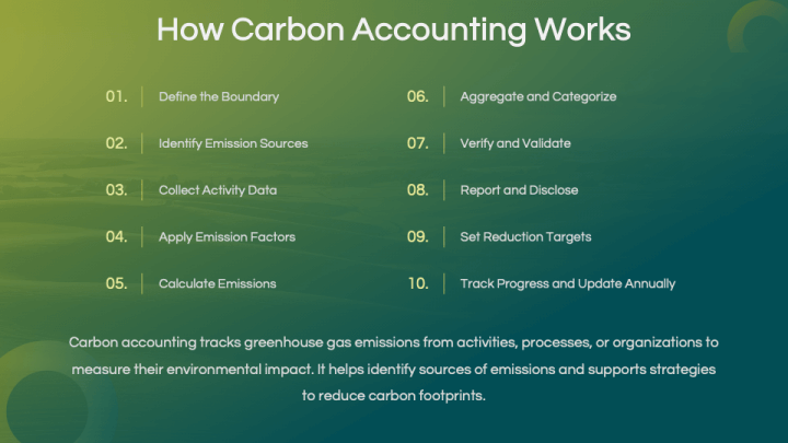 Carbon Accounting PowerPoint and Google Slides Template - PPT Slides