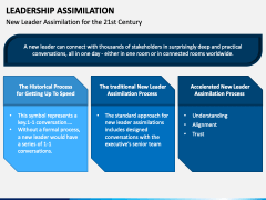 Leadership Assimilation PowerPoint and Google Slides Template - PPT Slides