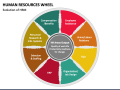 Human Resources Wheel PowerPoint and Google Slides Template - PPT Slides