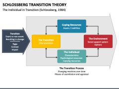 Schlossberg Transition Theory PowerPoint and Google Slides Template ...