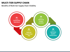 Multi-Tier Supply Chain PowerPoint and Google Slides Template - PPT Slides