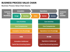 Business Process Value Chain PowerPoint and Google Slides Template ...