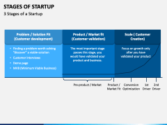 Stages of Startup PowerPoint and Google Slides Template - PPT Slides