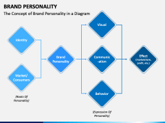 Brand Personality PowerPoint and Google Slides Template - PPT Slides