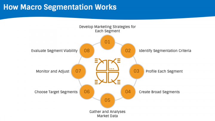 Macro Segmentation PowerPoint and Google Slides Template - PPT Slides