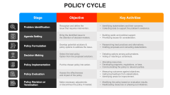 Policy Cycle PowerPoint and Google Slides Template - PPT Slides