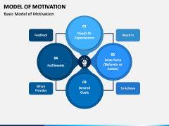Model of Motivation PowerPoint and Google Slides Template - PPT Slides