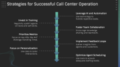 Call Center Strategy PowerPoint and Google Slides Template - PPT Slides