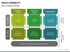 Sales Capability PowerPoint and Google Slides Template - PPT Slides