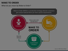 Make to Order PowerPoint and Google Slides Template - PPT Slides