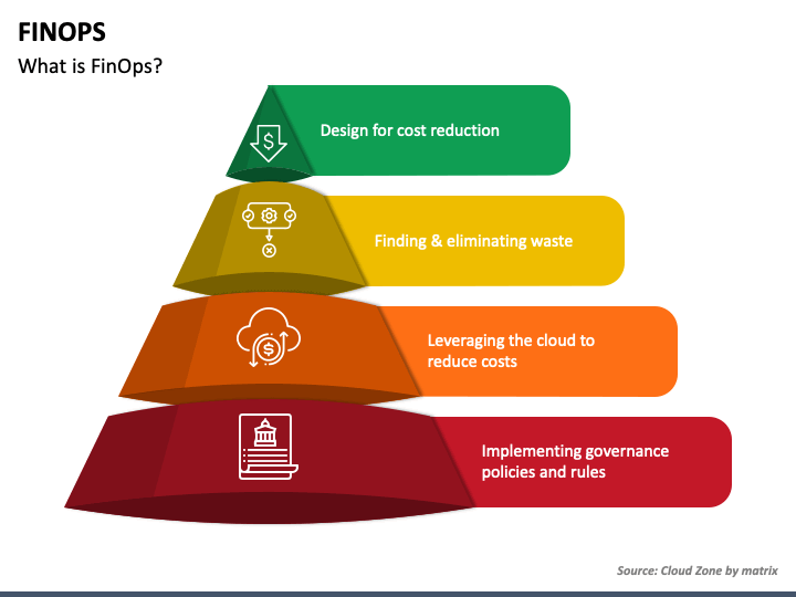FinOps PowerPoint and Google Slides Template - PPT Slides