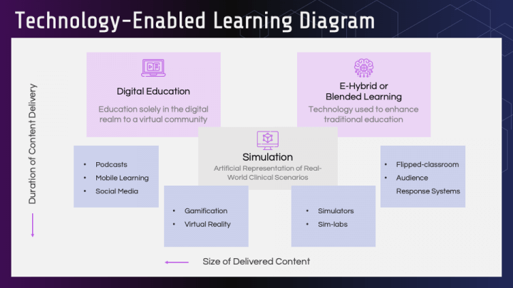 Technology-Enabled Learning PowerPoint and Google Slides Template - PPT ...