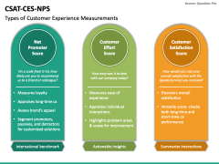 CSAT CES NPS PowerPoint and Google Slides Template - PPT Slides