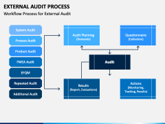 External Audit Process PowerPoint and Google Slides Template - PPT Slides