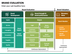 Brand Evaluation PowerPoint and Google Slides Template - PPT Slides