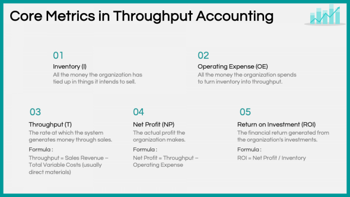 Throughput Accounting PowerPoint and Google Slides Template - PPT Slides