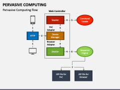 Pervasive Computing PowerPoint and Google Slides Template - PPT Slides