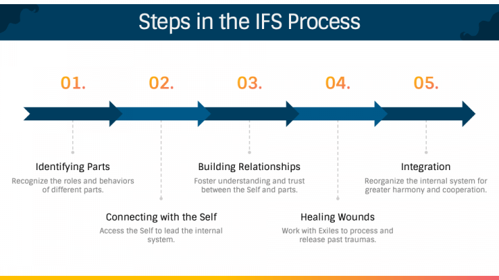 Internal Family Systems (IFS) Therapy PowerPoint and Google Slides Template - PPT Slides