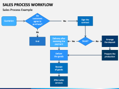 Sales Process Workflow PowerPoint Template - PPT Slides