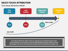 Multi-Touch Attribution PowerPoint and Google Slides Template - PPT Slides