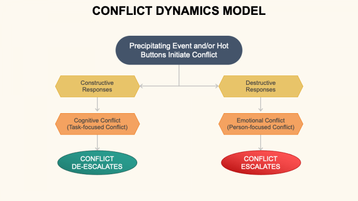 Conflict Dynamics Model PowerPoint and Google Slides Template - PPT Slides