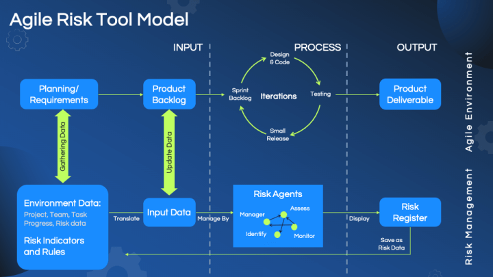 Agile Risk Management PowerPoint and Google Slides Template - PPT Slides